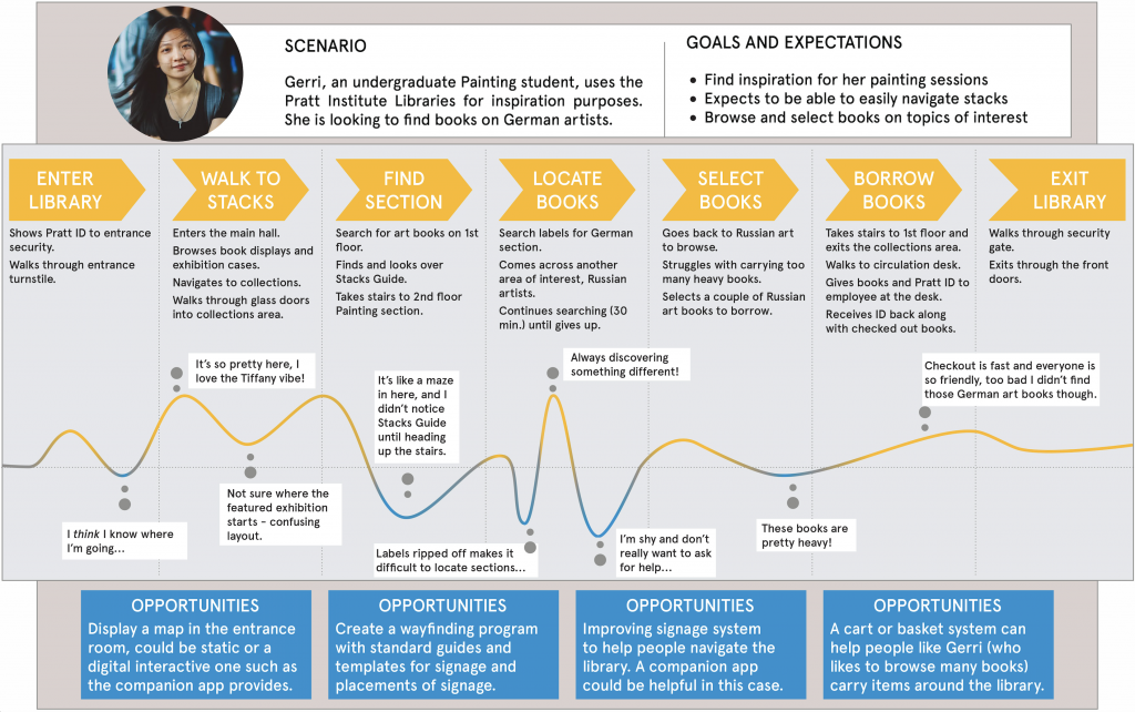 Work-Pratt Library – Elise Fu